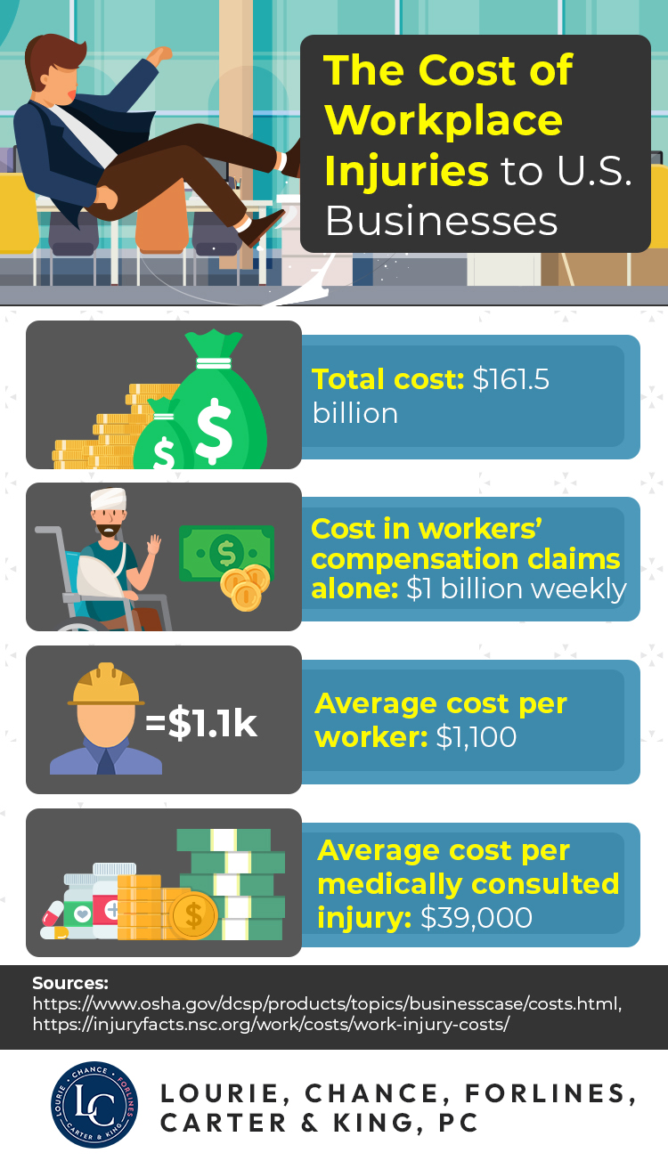 How Much Do Workplace Injuries Cost US Businesses Every Year | Chance ...
